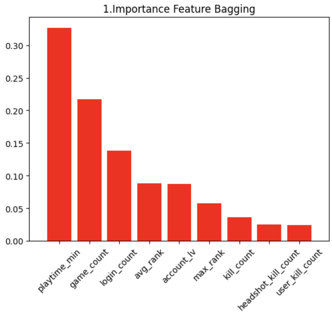 Basic ML Process | Jang Minjee
